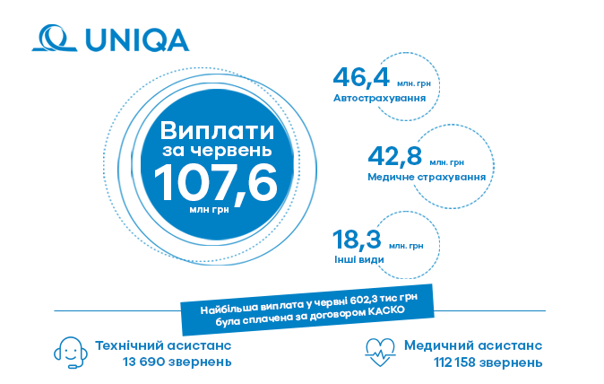 Сума виплат клієнтам УНІКА Україна в червні 2023 року склала 107,66 млн грн