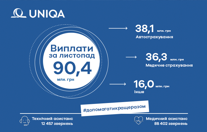 Сума виплат клієнтам УНІКА Україна в листопаді 2022 року склала 90,4 млн. грн