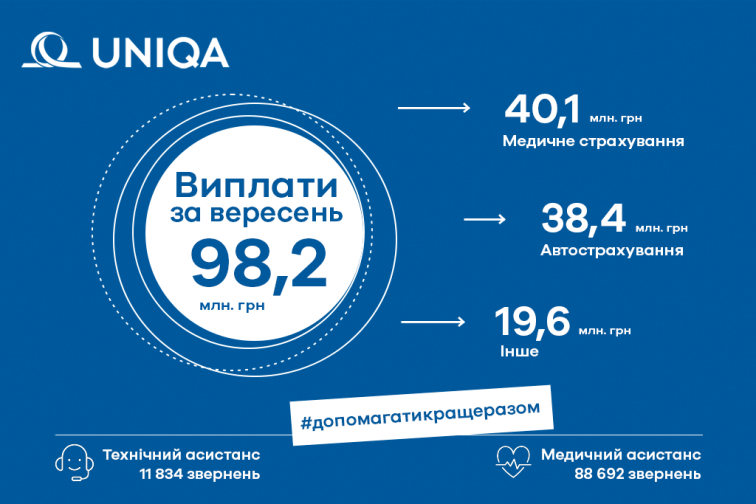 В сентябре 2022 года клиенты УНИКА получили выплаты в сумме 98,26 млн. грн
