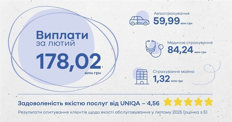 За період лютого компанія здійснила загальні виплати на суму 178,02 млн грн